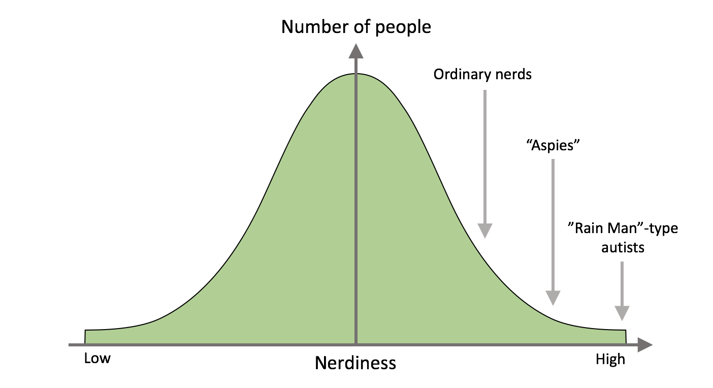 The Nerd as the Norm – Everything Studies