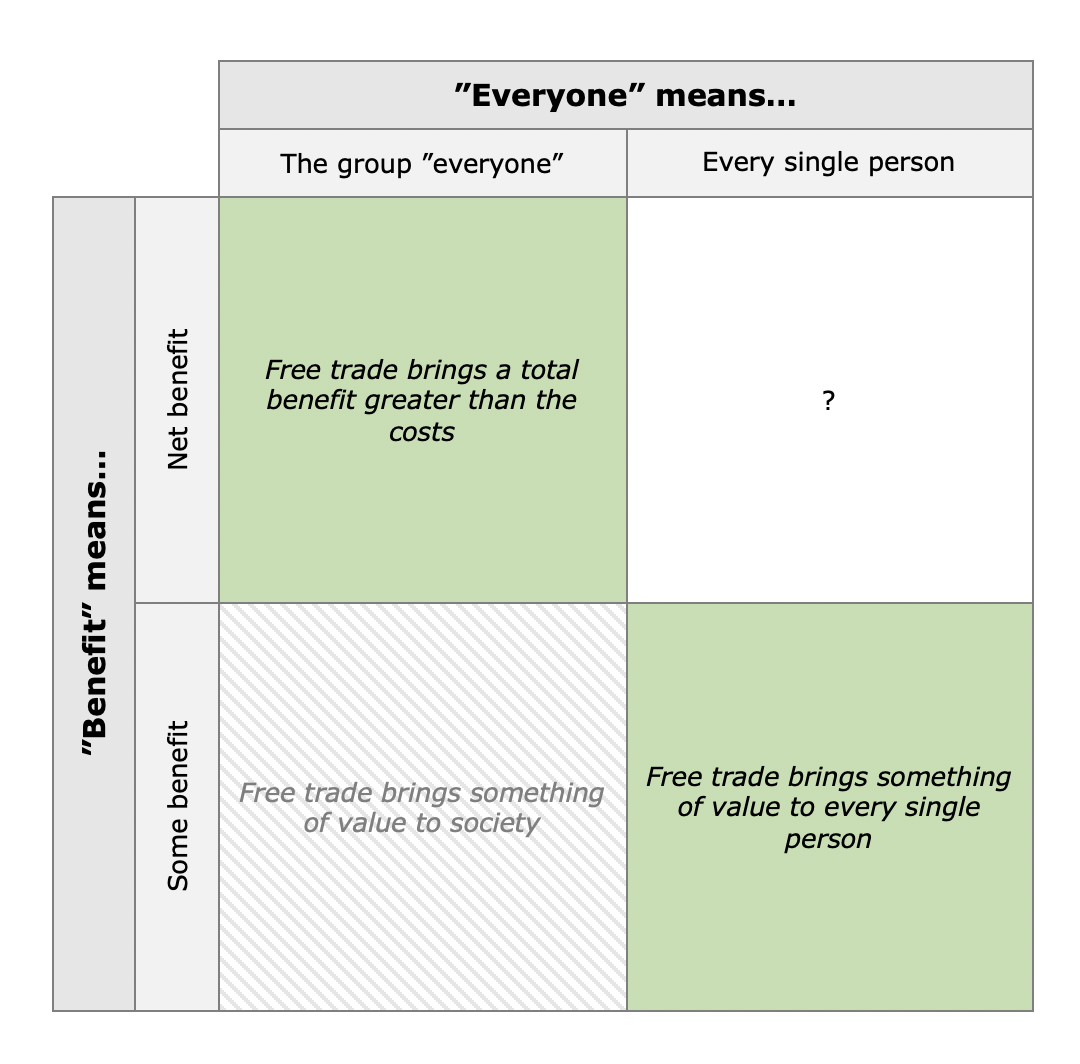 Interpretation Matrix: Free Trade Benefits Everyone – Everything Studies